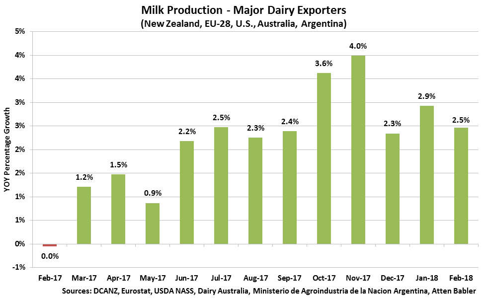 Global Milk Production Update – Apr ’18 – Atten Babler Risk Management