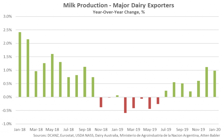 Global Milk Production Update – Mar ’20 – Atten Babler Risk Management